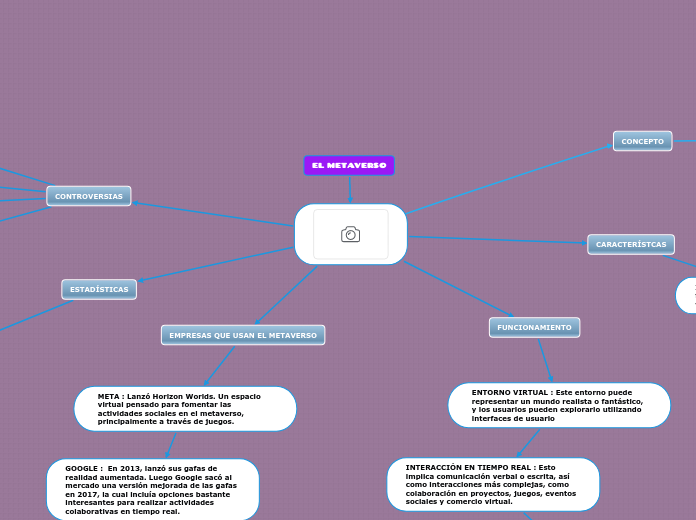 EL METAVERSO - Mind Map